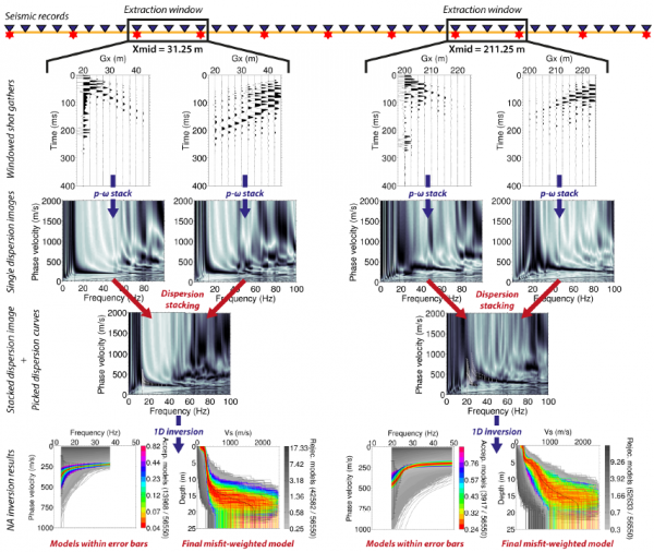 Integrated Workflow for Surface-wave Dispersion Inversion and Profiling | Critex